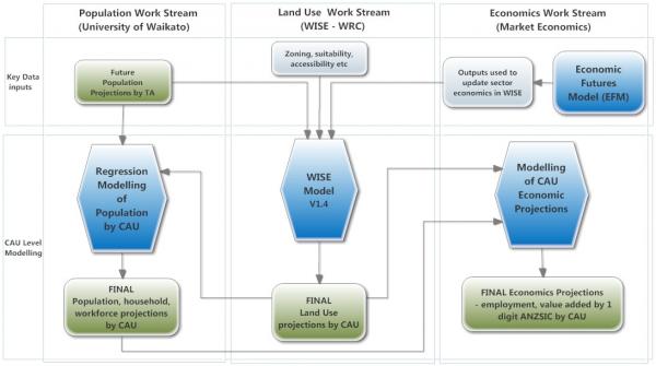 Creating Futures Waikato Projections - Demographic and Economic